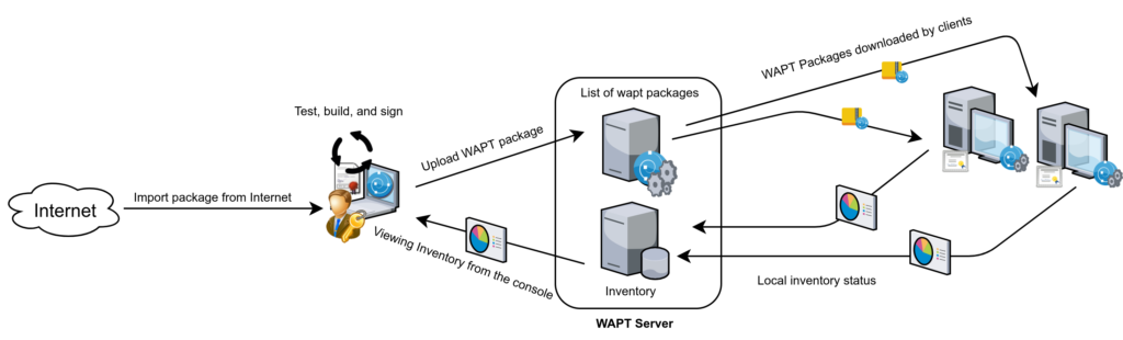 Portail WAPT - Thomas LONGEON